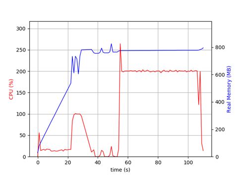 Resource Usage On Deepspeech V010 Download Scientific Diagram