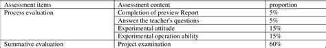 Table 1 From Exploration On The Reform Of Practical Teaching Content And Teaching Method Based