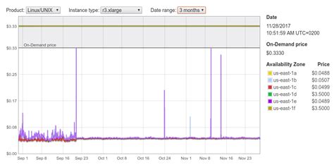 Creating An AWS Spot Instance