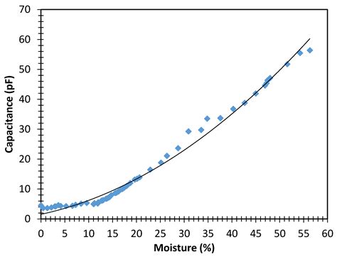 Measurement Of Moisture In Wood For Application In The Restoration Of
