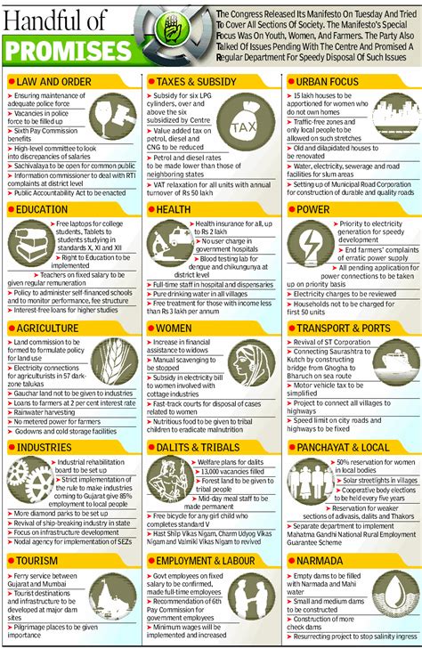 Twenty22 India On The Move Congress Manifesto For Gujarat