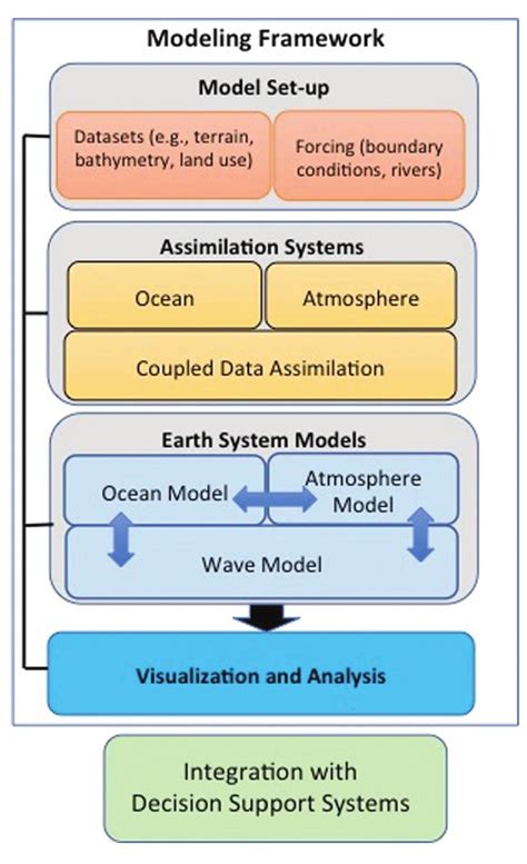 Schematic Of A Typical Coupled Modeling System Pullen Et