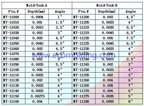 Mold Texture Chart A Visual Reference Of Charts Chart Master
