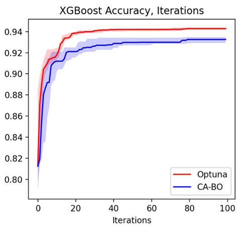 Cost Matters The Case For Cost Aware Hyperparameter Optimization