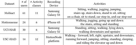 Table From Contrastive Predictive Coding For Human Activity Recognition Semantic Scholar