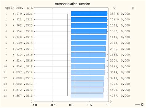 Chart Of The Autocorrelation Function For Sales Variable Source Thr