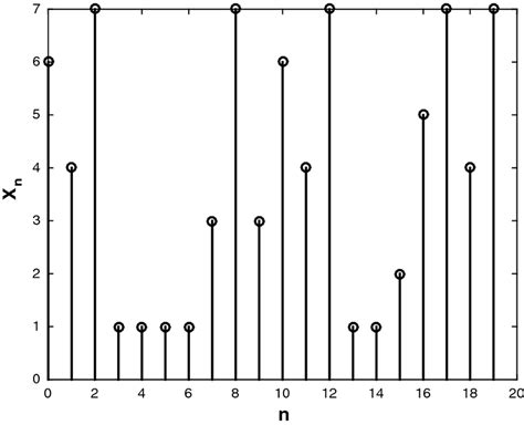 Integer Chaotic Sequence Using Quadratic Map Download Scientific Diagram