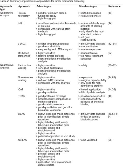Of Proteomics Approaches For Tumor Biomarker Discovery Download Scientific Diagram