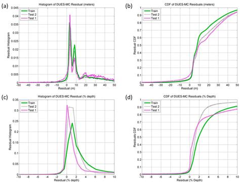 A Normalized Histogram Of Residuals In Meters Where The Legend