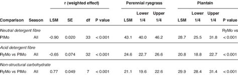 correlation coefficient r of the weighted effect size for effects of