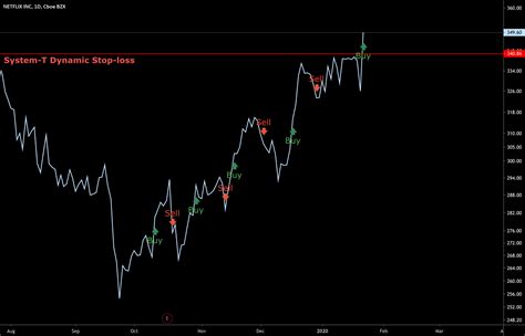 NFLX For NASDAQ NFLX By System T TradingView