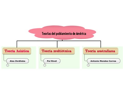 Teorías del poblamiento de América Mind Map