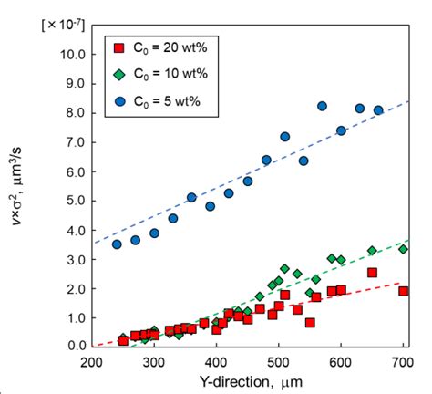 Calculation Of Diffusion Coefficient Download Scientific Diagram