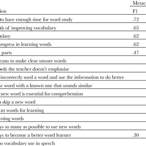 Factor Loadings Of The Four Subcategories Within Metacognitive Strategies Download Scientific