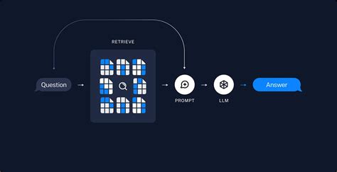 Retrieval In Langchain Part 3— Text Embeddings And Vector Stores By Sushmitha Medium