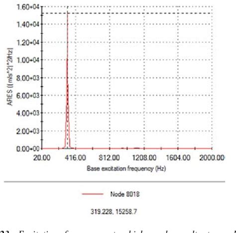Figure 23 From Design Optimization Of Pico Satellite Frame For Computational Analysis And