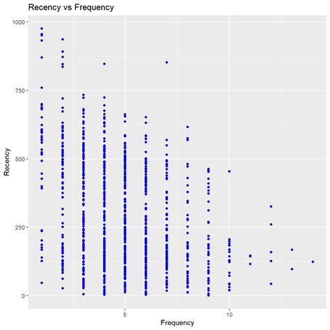 Customer Segmentation Using Rfm Analysis Rsquared Academy Blog