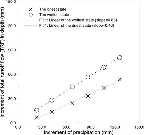 Increment Trend Of Total Runoff Flow And Precipitation The Symbols