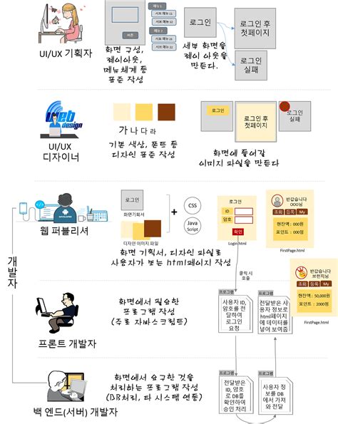 10 세분화된 웹 개발자