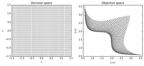 1 Decision And Objective Spaces In Dent Problem Figure Taken From