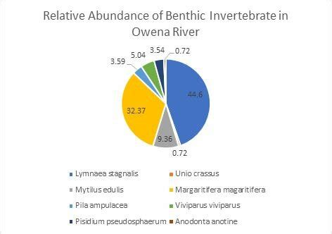 Pie Chart Showing The Relative Abundance Of Species In Owena River