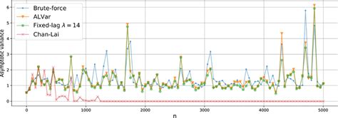 Comparison Between Variance Estimators In The Context Of Optimal