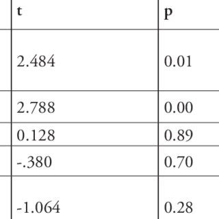 Multiple Linear Regression Analysis Of Independent Variables Affecting