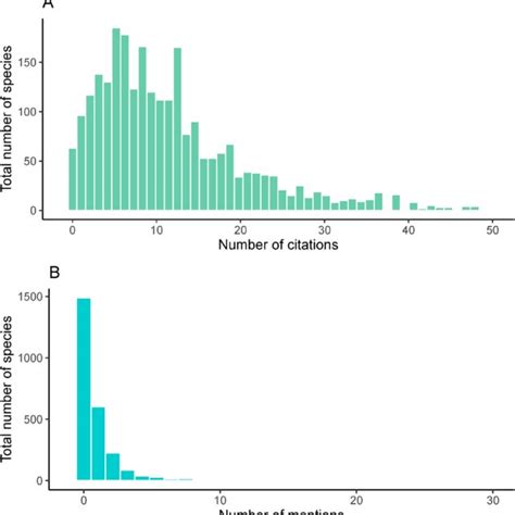 Box Plots Median And Interquartile Range Showing A Number Of