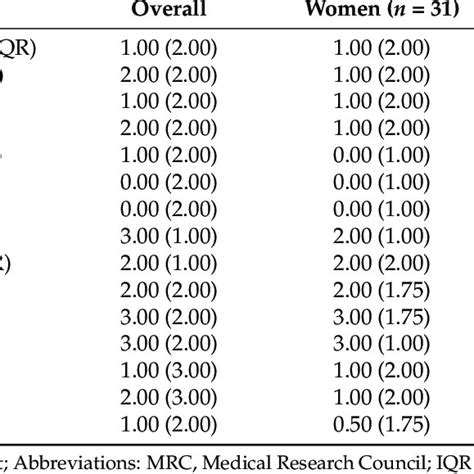 Mrc Scale Grades Stratified By Muscle Group And Patient Sex Download