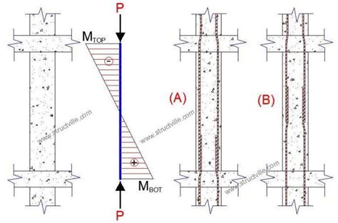 What Is The Correct Position For Column Rebar Laps Structville