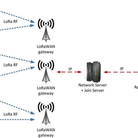 Lorawan Protocol Stack Download Scientific Diagram