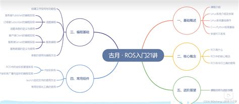 《古月居ros入门21讲》笔记——第一课 课程介绍古月居 14 21 Csdn博客
