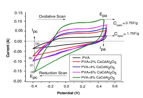 The Cyclo Voltammetry Graphs Of Pristine Pva And Its Pva Cacdal2o5 Ncs Download Scientific