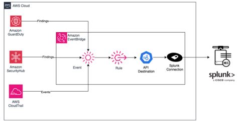 Integrate Aws Events With Splunk Using Amazon Eventbridge For Real Time Insights