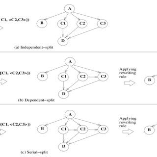 Splitting A Leaf Node Activity Download High Quality Scientific Diagram