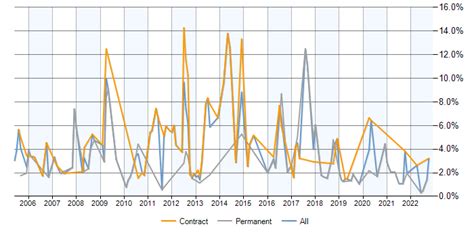 Performance Tuning Contracts In County Antrim Co Occurring Skills
