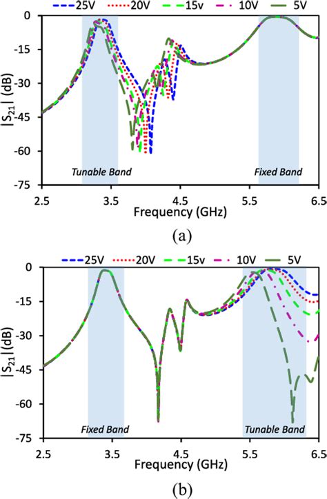 Figure 7 From Dual Band Half Mode Substrate Integrated Waveguide Filter With Independently