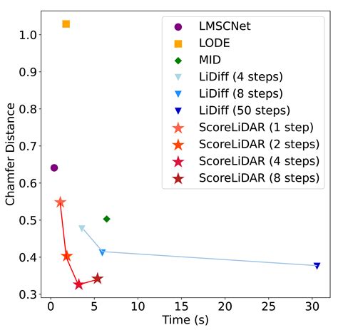Distilling Diffusion Models To Efficient 3d Lidar Scene Completion · Ai Paper Reviews By Ai