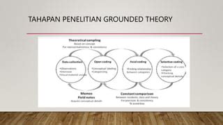 Grounded Teori Dalam Penelitian Kualitatif Pptx