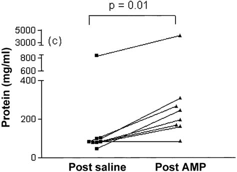 Levels Of Histamine A Tryptase B Protein C And PGD 2 D In