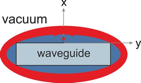 Evanescent Light Fields Near Rectangular Dielectric Waveguides Which Download Scientific