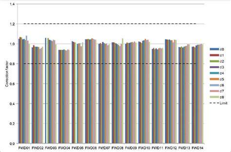 Calculated Correction Factors For Each Geophone Of Each Fwd Download Scientific Diagram