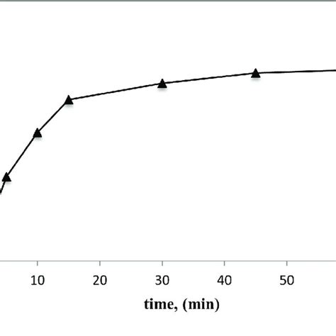 The Effect Of Ionic Strength On Adsorption Capacity C 0 05 Mgml