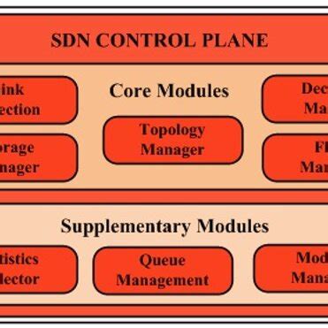SDN Controller Modules Download Scientific Diagram