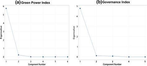 Screen Plot Pca Technique Source Authors Compilation From Minitab