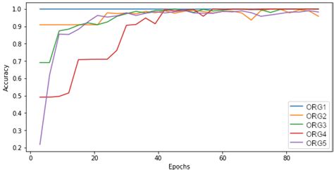 Federated Training Validation Accuracy Evolution Download Scientific Diagram