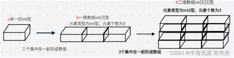 c语言之多维数组 c语言多维数组 csdn博客