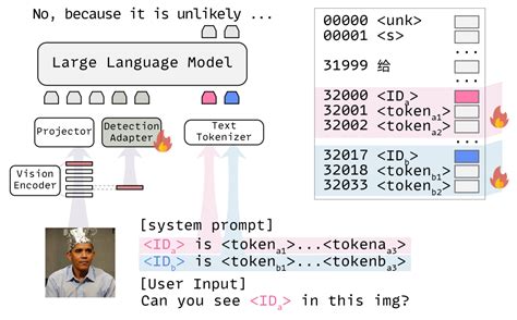 Identity Aware Vision Language Model For Explainable Face Forgery