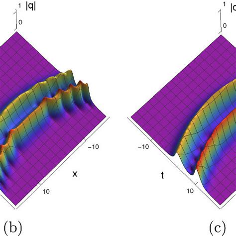 One Solitons Via Solution 15 With Download Scientific Diagram