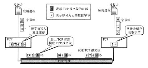 Tcp协议详解 Hello World